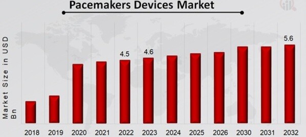 Pacemakers Devices Market Trends, Size, Growth 2032