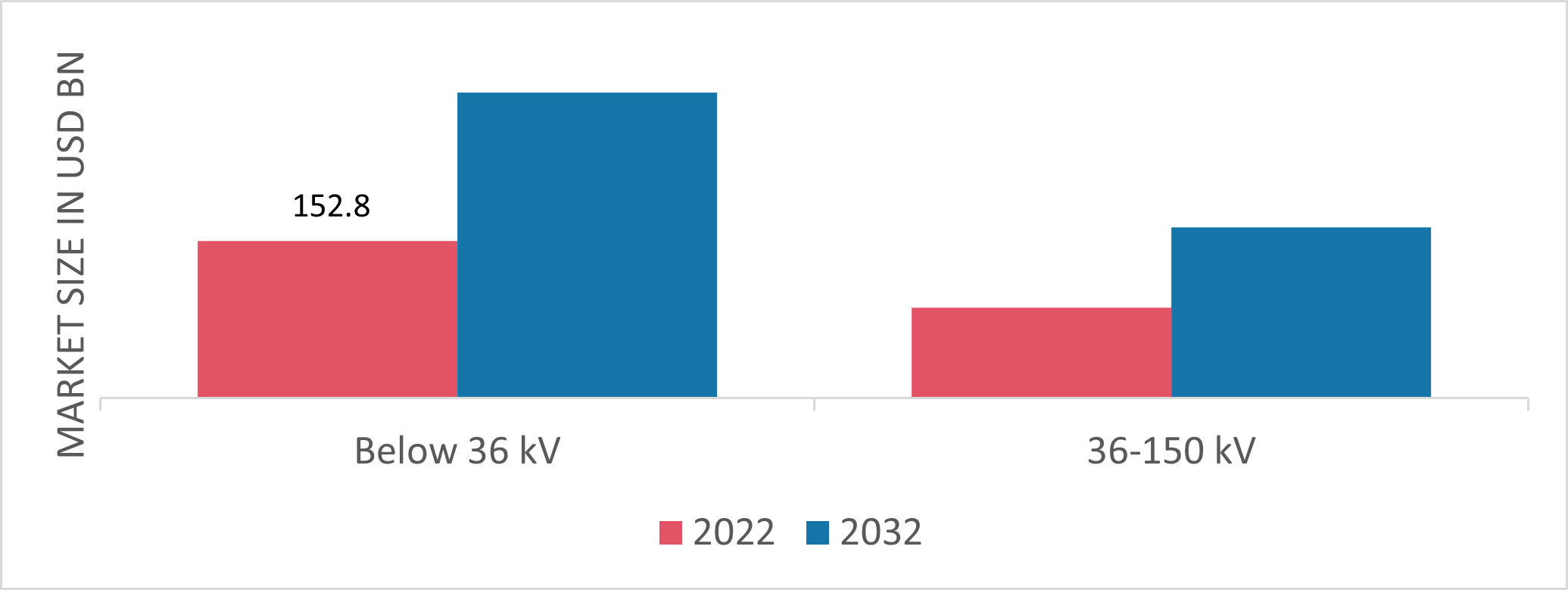 Packaged Substation Market Size, Share, Growth | Report 2032