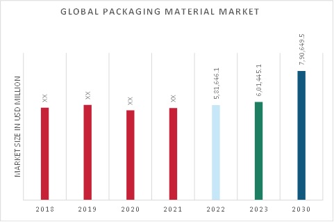 Packaging Material Market Size, Share & Forecast Report 2032