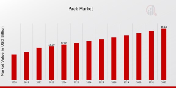 Paek Market Size, Share, Trends & Analysis Report 2034