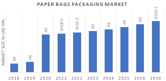 Paper Bags Packaging Market Size, Share, Growth | Report, 2030