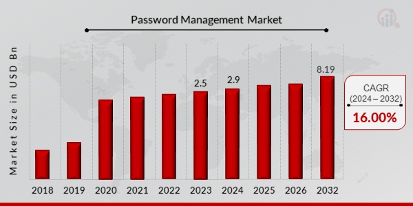 Password Management Market Research Report – Forecast till 2032