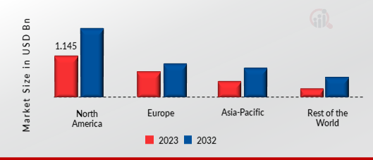 Password Management Market Research Report – Forecast till 2032