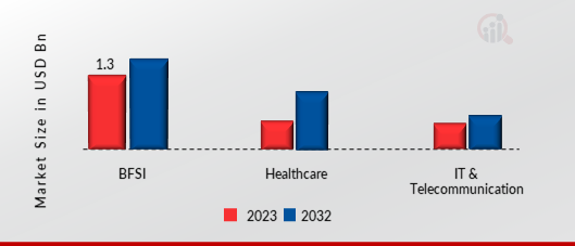 Password Management Market Research Report – Forecast till 2032