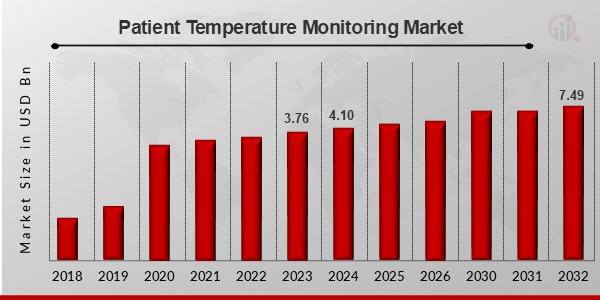 Patient Temperature Monitoring Market Size, Growth, Trends 2030