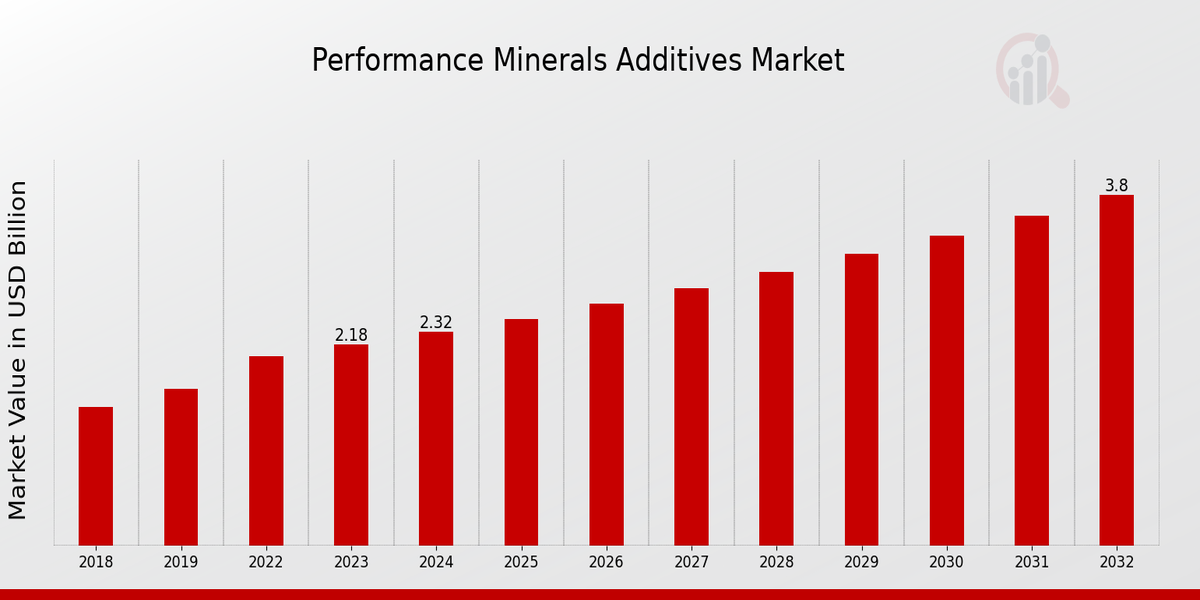 Performance Minerals Additives Market Size, Share, Report, Forecast 2034
