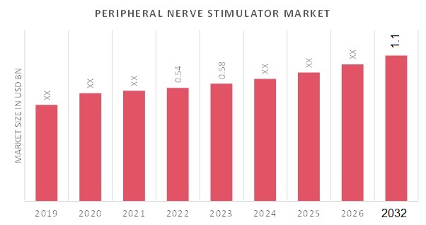 Peripheral Nerve Stimulators Market Size, Growth and Trends, Forecast ...