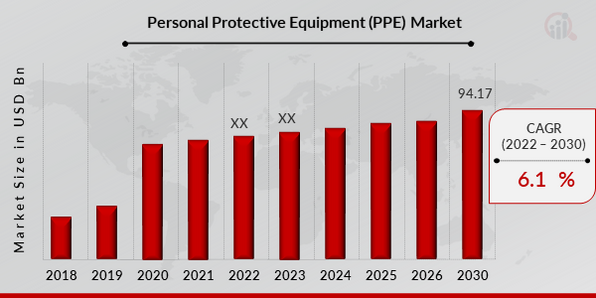 Personal Protective Equipment [PPE] Market Size, Share 2024 | Forecast 2030