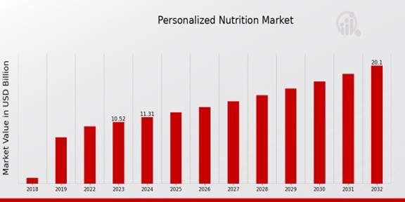 Personalized Nutrition Market Size, Share, Growth, Forecast 2032