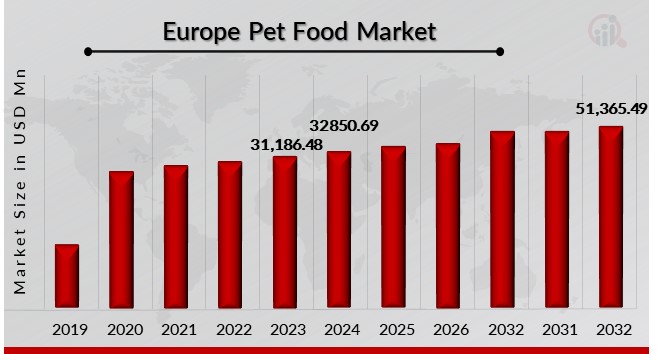 Pet Food Market Overview, Size, Share, Report 2030 | MRFR