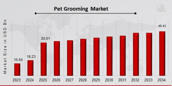 Pet Grooming Market Size, Share, Trends, Growth Analysis 2034