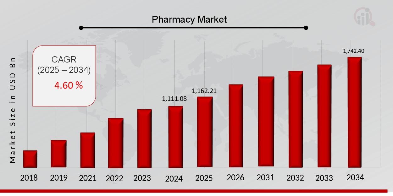 Pharmacy Market Size, Growth, Trends, Report 2034 | MRFR
