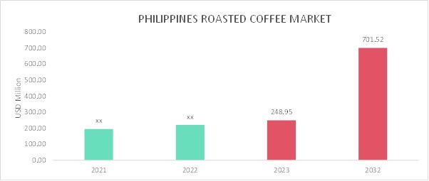 Philippines Roasted Coffee Market Size, Share Forecast 2032 | MRFR