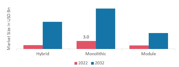 Photonic Integrated Circuit Market Growth, Size, Share Report 2030
