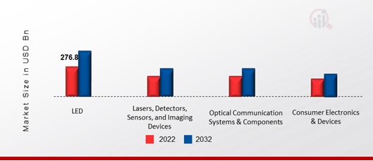 Photonics Market Report Size, Share, Trends and Forecast 2032