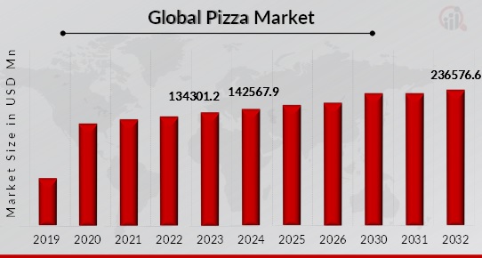 Pizza Market Size, Share Forecast 2032 | MRFR