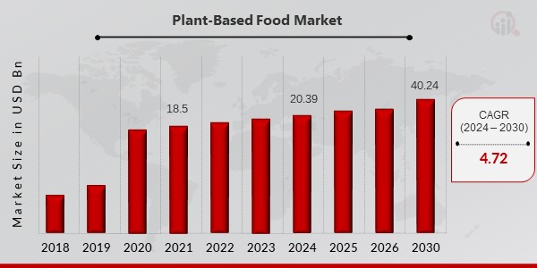 Plant-Based Food Market Size, Share, Trends, Forecast – 2030
