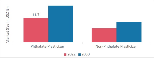 Plasticizers Market Size, Share & Growth Report 2030