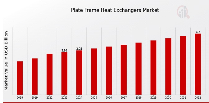 Plate Frame Heat Exchangers Market Size, Growth, Trends, Report 2032