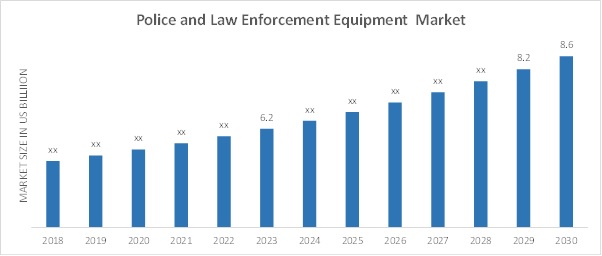 Police and Law Enforcement Equipment Market by type, Size, Share ...