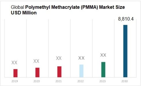 Polymethyl Methacrylate Market Size & Share Report 2030