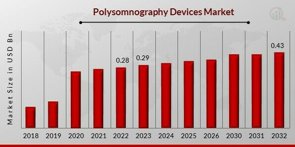 Polysomnography Devices Market Size, Growth, Report 2032