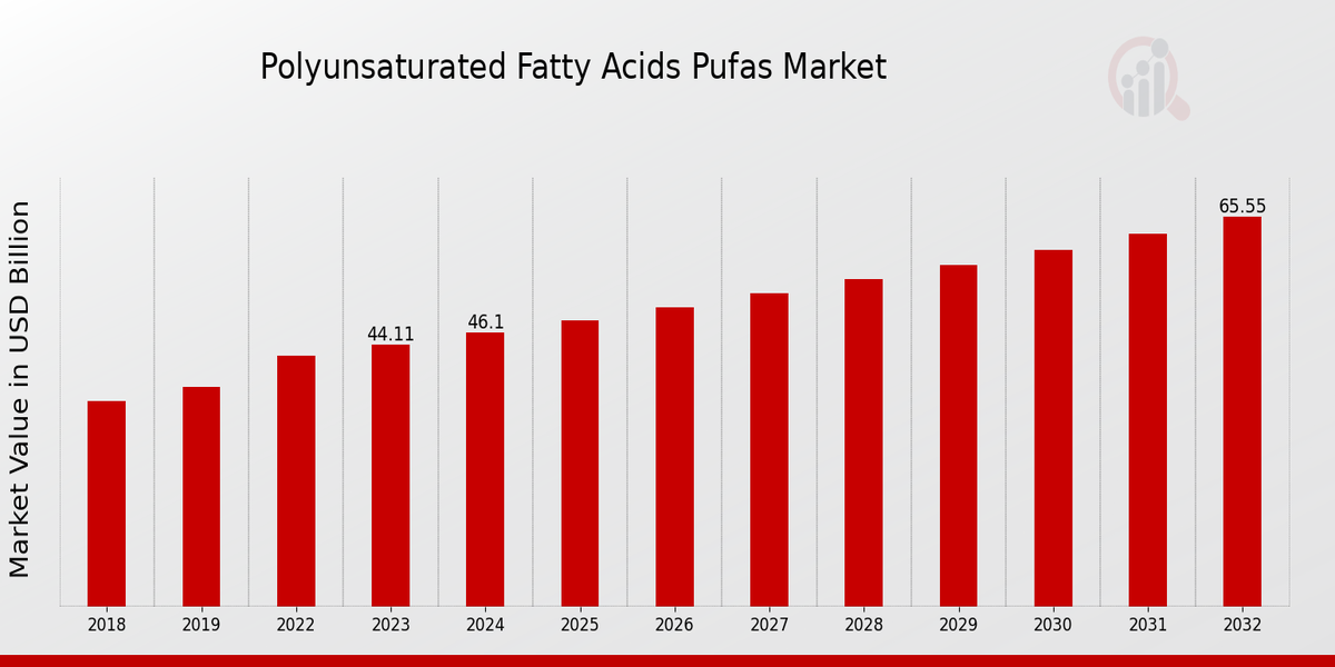 Polyunsaturated Fatty Acids Pufas Market Size, Share, Report, Forecast 2032
