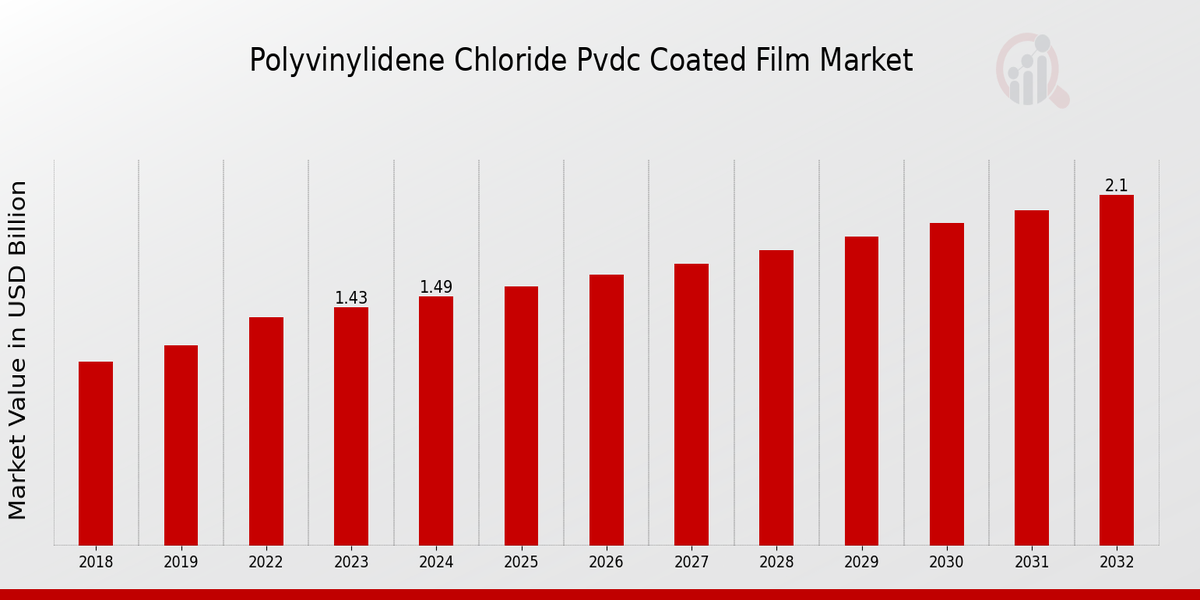 Polyvinylidene Chloride Pvdc Coated Film Market Size, Share, Trends ...