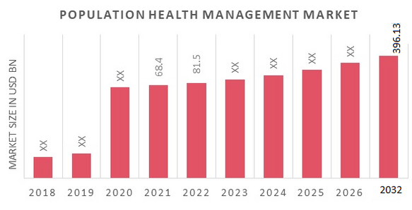 Population Health Management Market Size, Trends, Report 2032