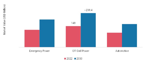 Portable Power Station Market Size, Share | Trends Analysis, 2030