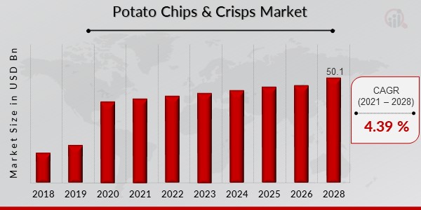 Potato Chips and Crisps Market Share | Market Research Future