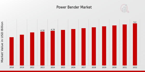 Power Bender Market Size, Growth, Trends, Report 2034