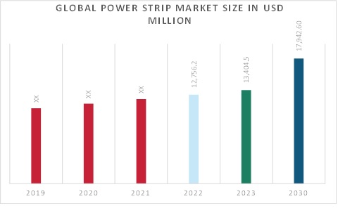 Power Strip Market Size, Share Forecast 2030 | MRFR