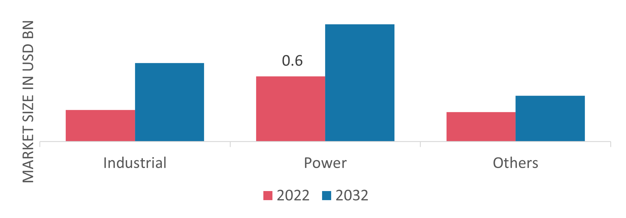 Power System Simulator Market 2023, Size, Share, Growth, 2032