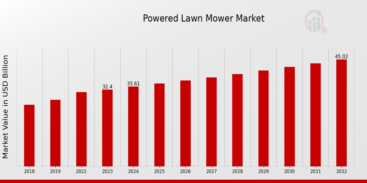 Powered Lawn Mower Market Size, Growth, Trends, Report 2034