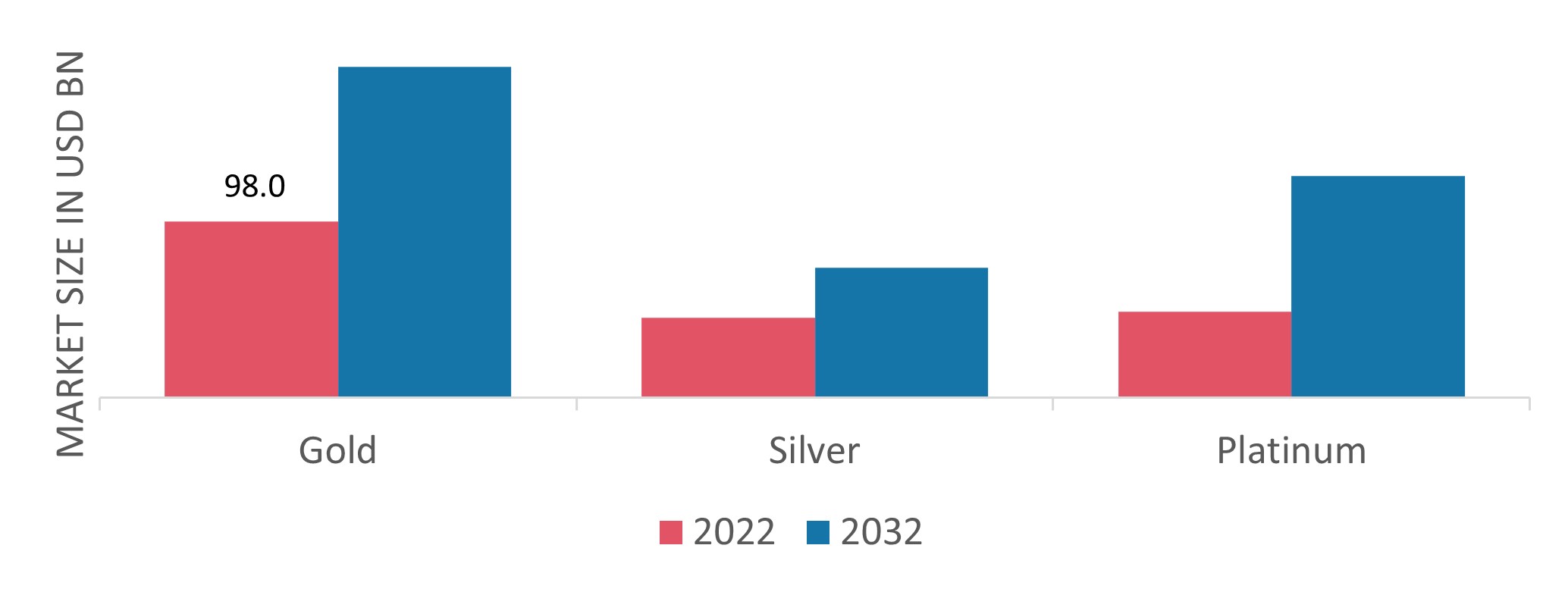 Precious Metals Market Size, Share, Trends | Report 2032