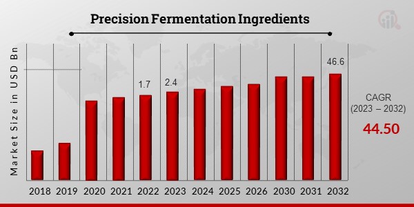 Precision Fermentation Ingredients Market Size, Share 2032