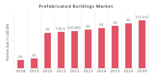 Prefabricated Buildings Market Size, Share, Growth | Report, 2030