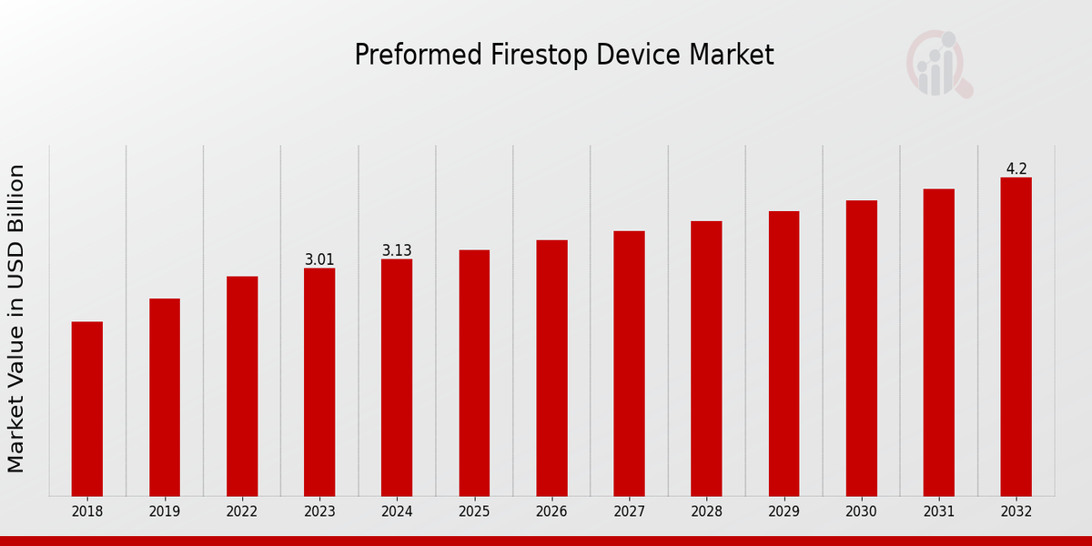 Preformed Firestop Device Market Market Size,Share & Growth Report 2034