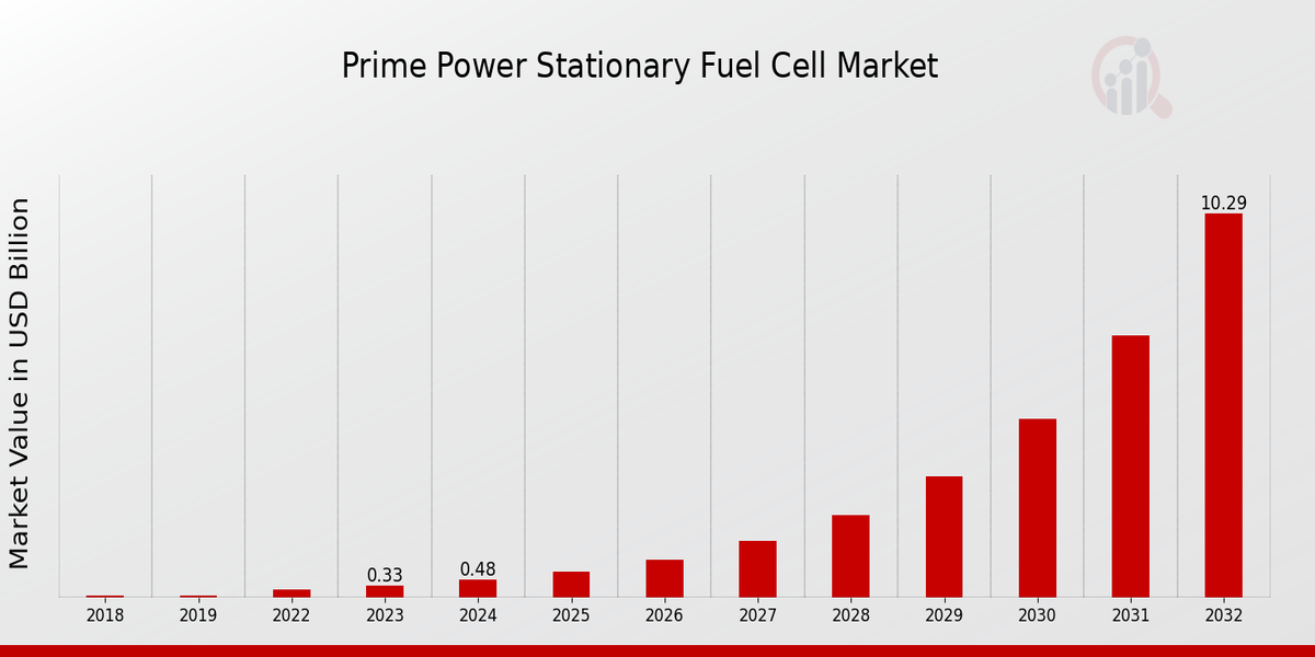 Prime Power Stationary Fuel Cell Market Size, Growth Report 2034