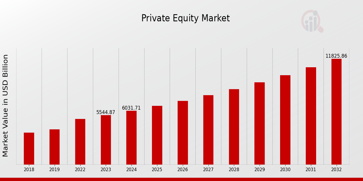 Private Equity Market Size, Share and Industry Trends 2032
