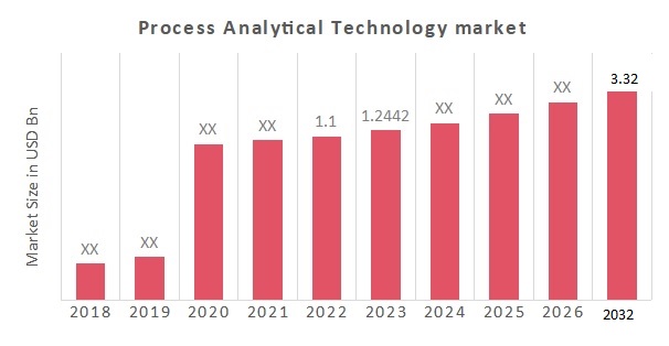 Process Analytical Technology Market Trends, Size, Forecast by 2032