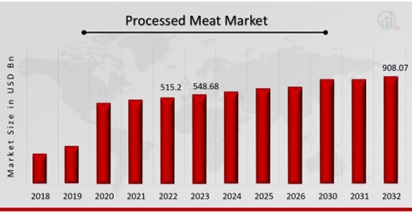 Processed Meat Market Size, Industry, Demand, Share, Analysis