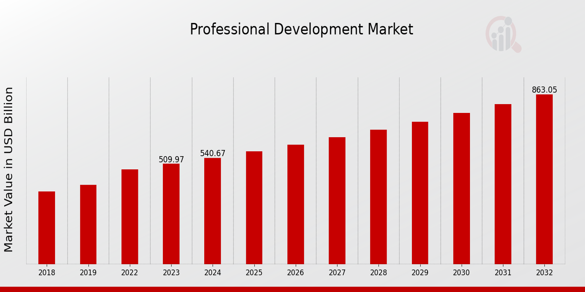 Professional Development Market Size, Share, Trends and Analysis 2032