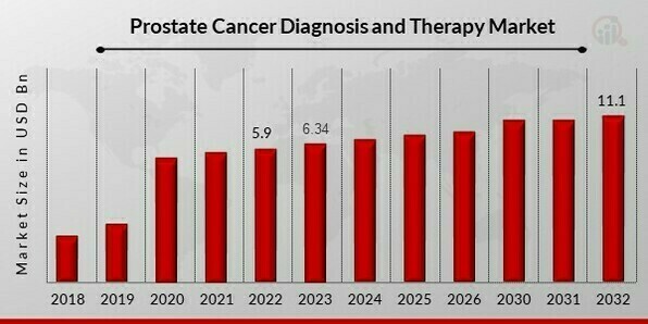 Prostate Cancer Diagnosis and Therapy Market Size, Trend 2032