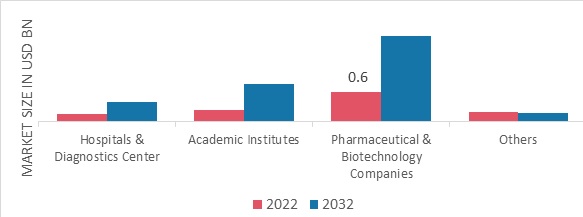 Protein Assays Market Size, Growth, Outlook, Trends 2032