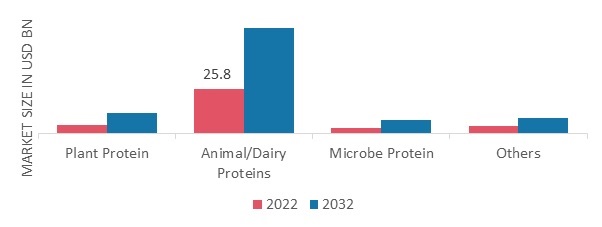 Protein Ingredients Market Size, Trends | Share Report 2032