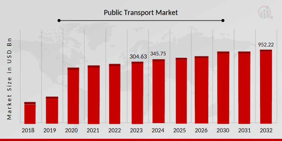 Public Transport Market Size, Share, Growth Report 2032