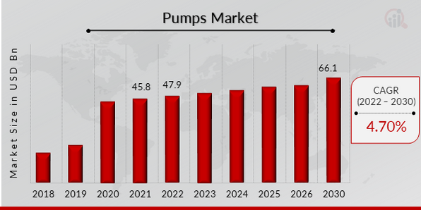 Pumps Market Size, Share, Trends, Growth Report 2024-2030