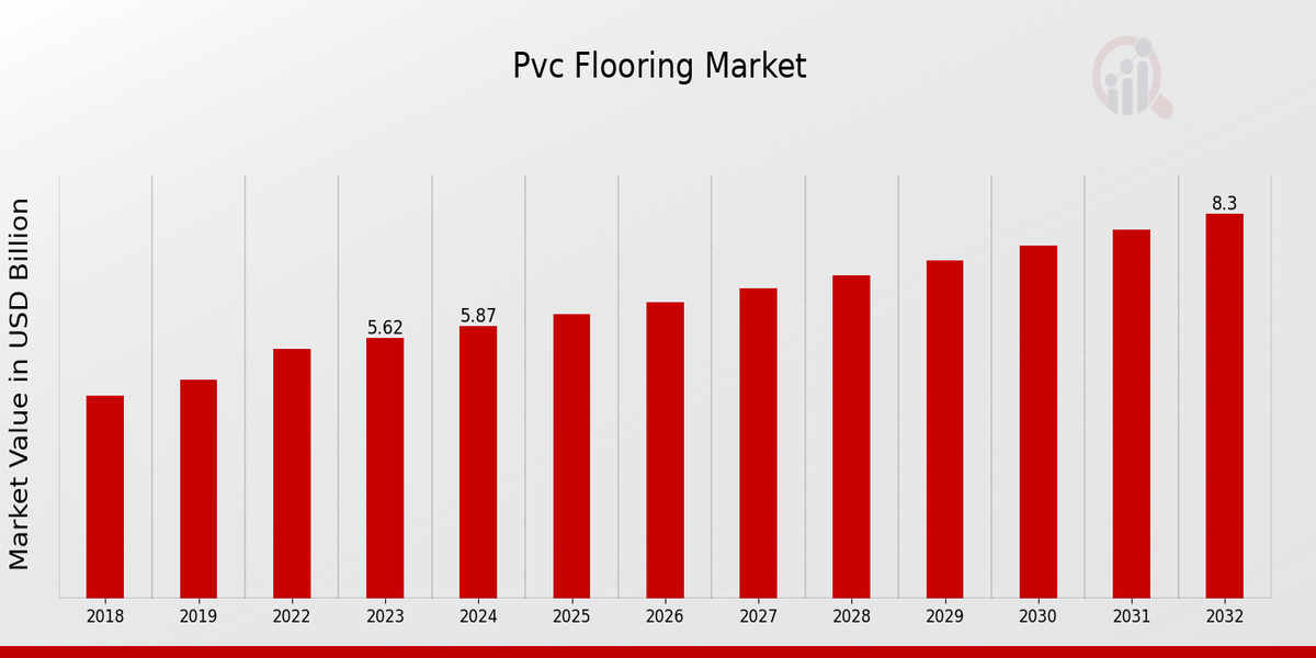 PVC Flooring Market Size, Share, Analysis, Trends & Forecast Report 2034